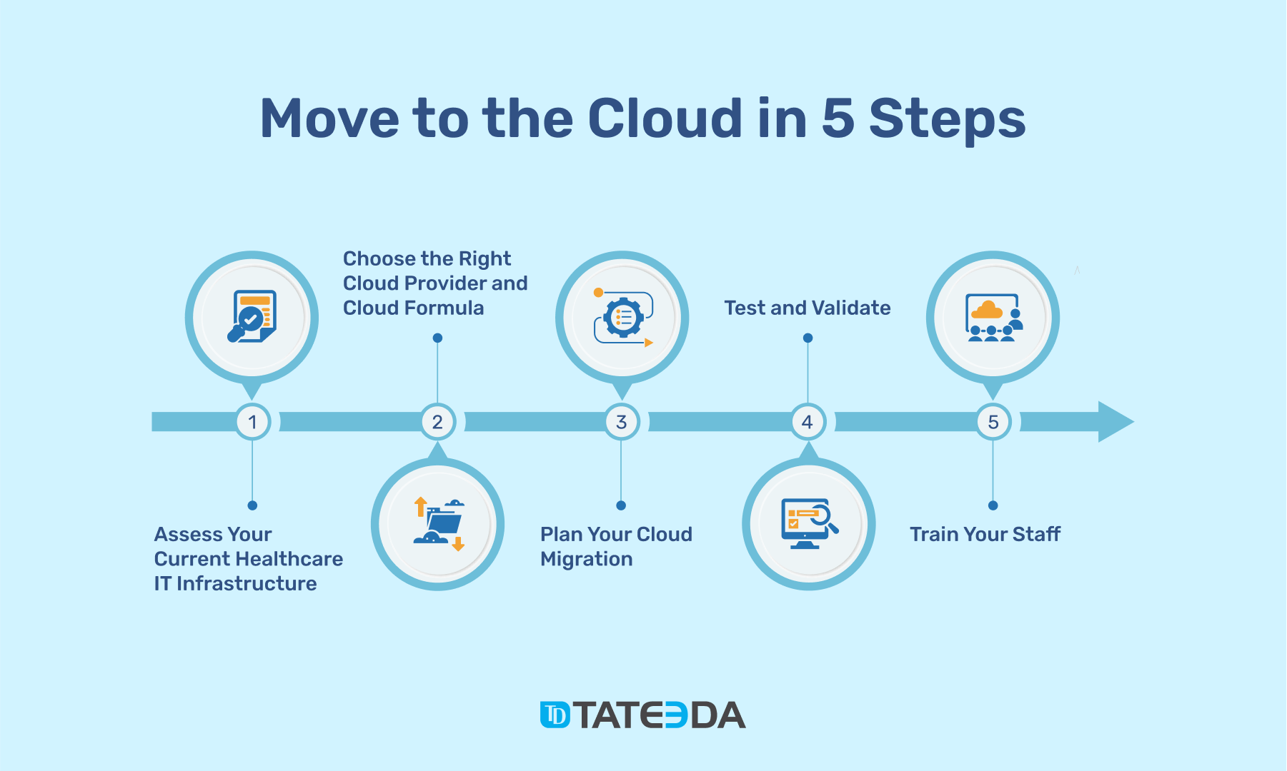 Moving to the Cloud for Healthcare Companies [Step-by-Step] - TATEEDA ...