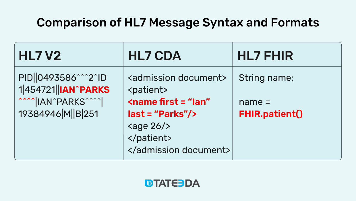HL7 Integration Engine Development Guide & Services - TATEEDA | GLOBAL