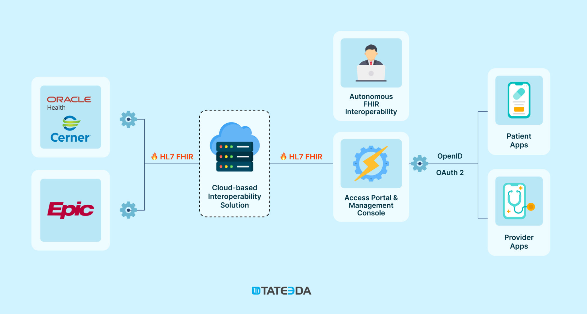 How to Integrate Your EHR System with Cerner or Epic - TATEEDA | GLOBAL