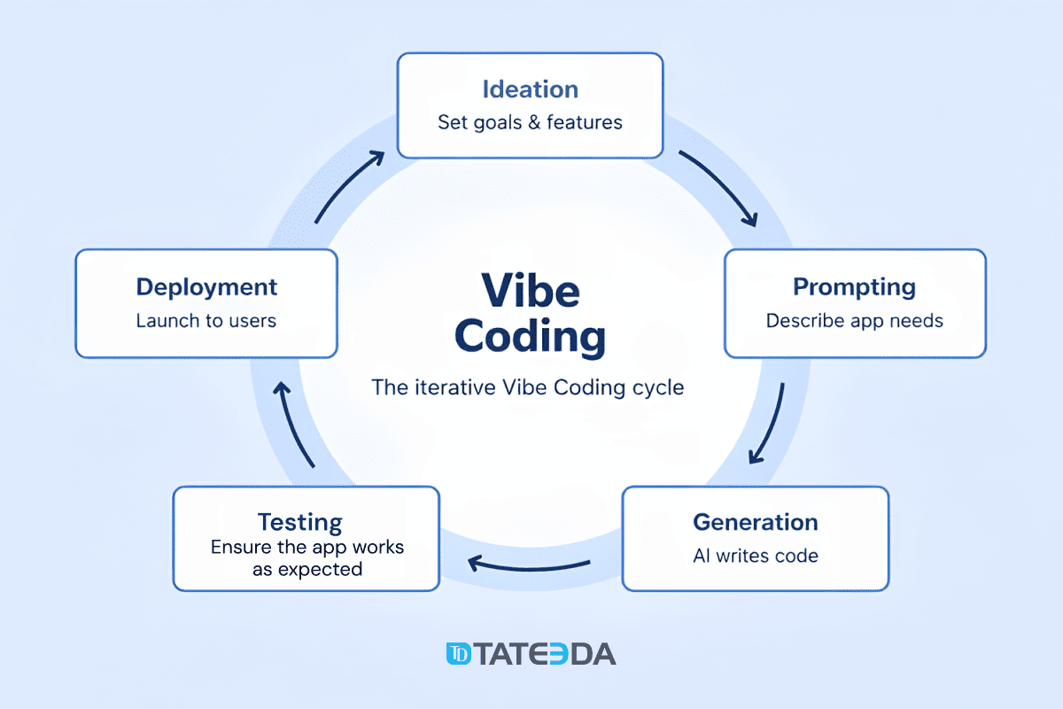 Vibe Coding vs. Engineering: A 2026 Guide - TATEEDA | GLOBAL