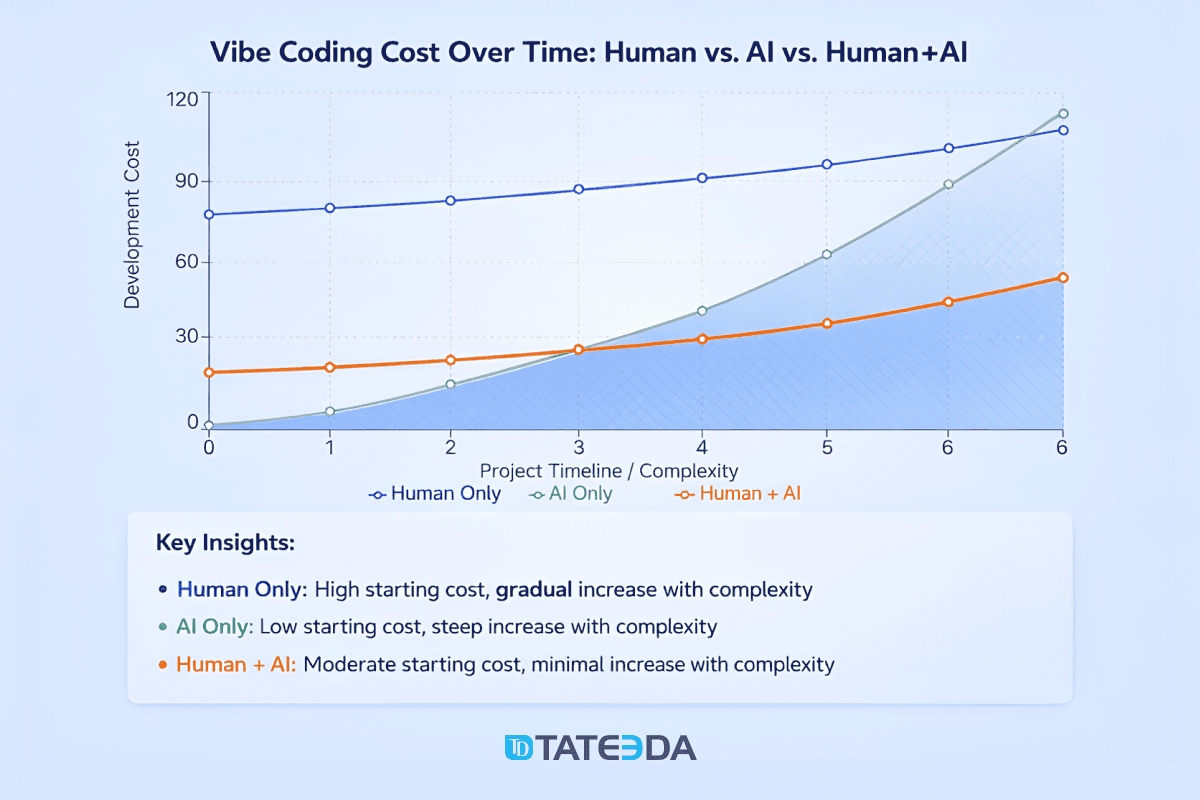 Vibe Coding vs. Engineering: A 2026 Guide - TATEEDA | GLOBAL