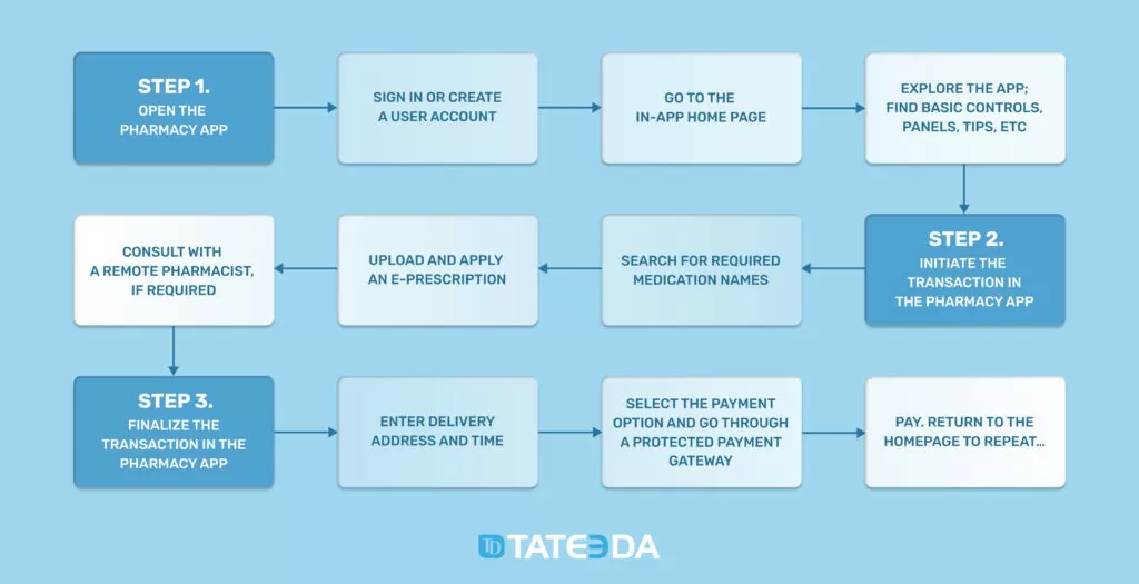 Pharma App Development: The Complete Overview - TATEEDA | GLOBAL